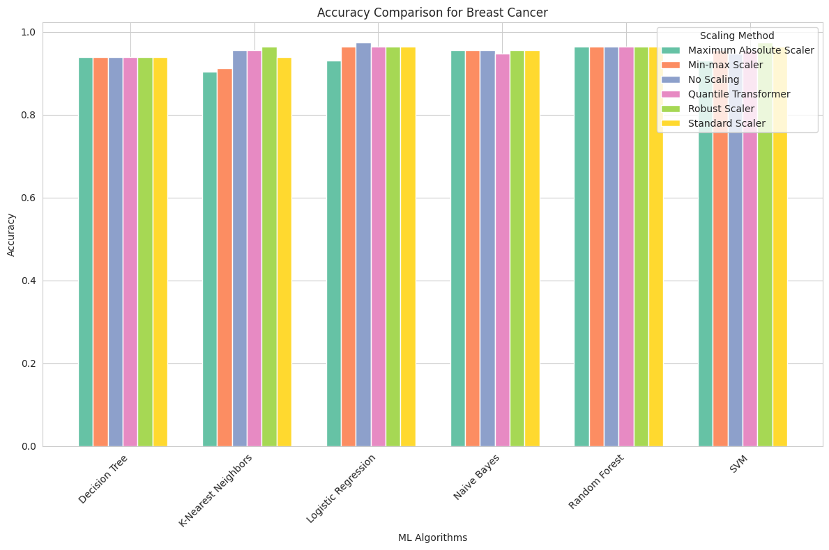 ML Handbook - Comprehensive Study on the Impact of Feature Scaling on ...